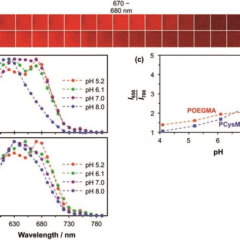 Ph Dependent Fluorescence Observed For Nbc Labelled Pcysma And Poegma