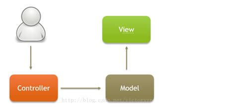 Mvc、mvp、mvvm三种区别及适用场合mvcmvpmvvm三种模型的区别 Csdn博客