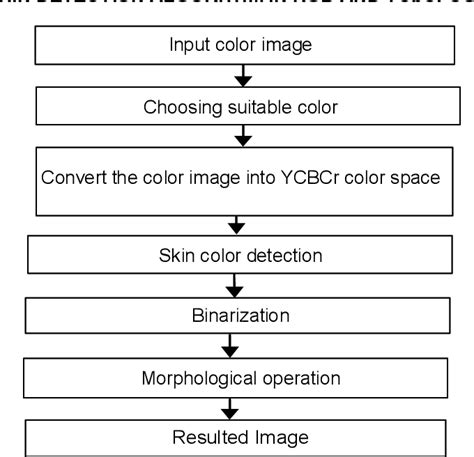 Figure From A Morphology Based Approach For Human Skin Detection In Color Image Semantic Scholar