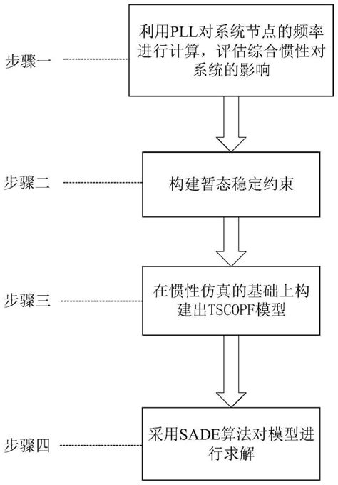 考虑可再生能源惯性仿真的暂态稳定约束最优潮流方法