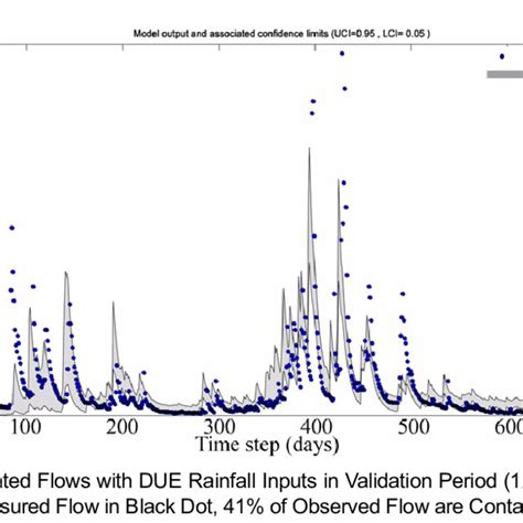 Ensemble Predictions Of Simulated Flows With Due Rainfall Inputs In