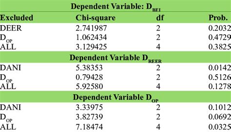 Granger Causality Test Results Download Scientific Diagram