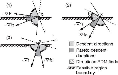 Figure 7 From Hybridization Of Genetic Algorithm And Local Search In Multiobjective Function