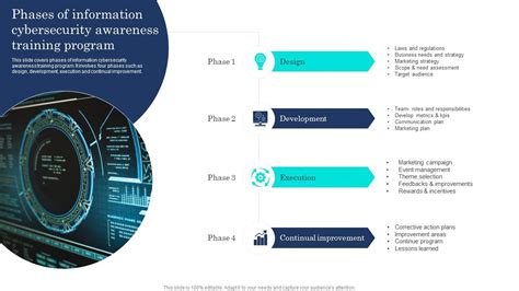 Phases Of Information Cybersecurity Awareness Training Program Ppt