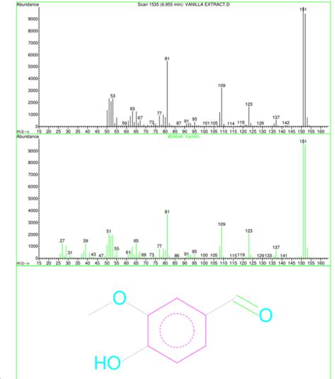 Solved The Spectrum Obtained For Vanillin Has 2 Signals With