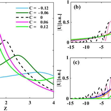 A Evolutions Of The Maximum Amplitudes For The Pearcey Pulses With