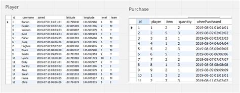 solved need help with the following sql problem each