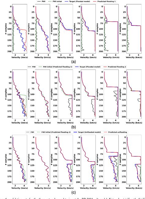 figure 1 from integrating u nets into a multiscale full waveform