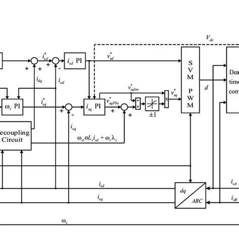 Signal Flow Graph Of A Stator Flux Oriented Control System With Download Scientific Diagram