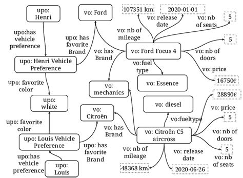 An Extracted Rdf Graph Representation Of User Preferences And Vehicle Download Scientific