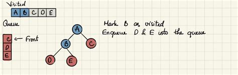 Depth First Search Vs Breadth First Search In Python By Xuankhanh Nguyen Nothingaholic Medium