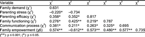 Correlation Analysis Between Variables Download Scientific Diagram