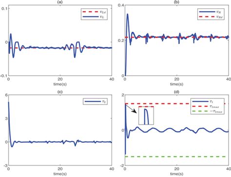 the linear velocities and control inputs of the qbot2e wheeled mobile