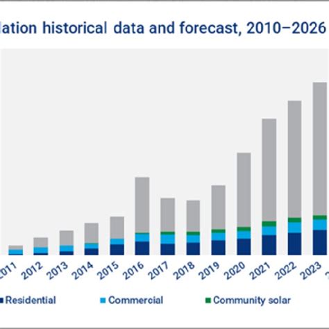Pdf Forecasting Solar Radiation Using Machine Learning Algorithms