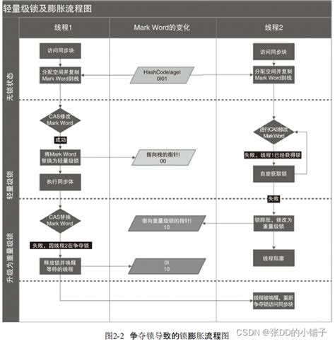 多线程——偏向锁、轻量锁、重量锁偏向锁 轻量级锁 重量级锁 Csdn博客