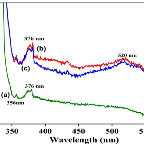 eds spectra of go lacro3 sio2 nanocomposite download scientific diagram