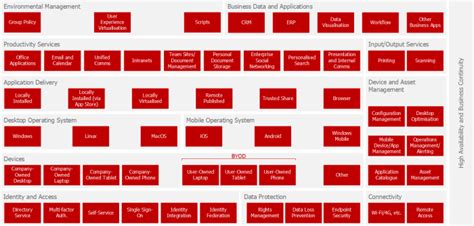 A Logical View On End User Computing Architecture Markwilsonit