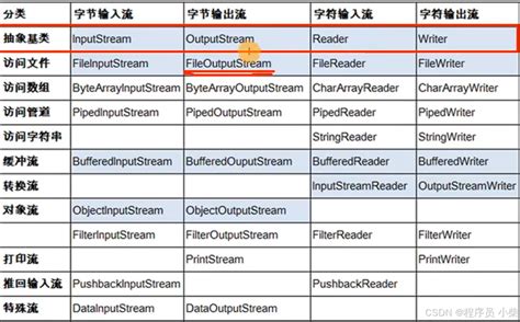 File类与io流 Csdn博客