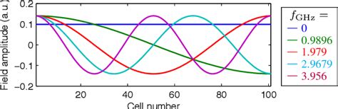 Figure 2 From The Finite Difference Frequency Domain Method Semantic