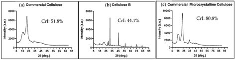 X Ray Diffraction And Crystallinity Index Cri For Powders Of The