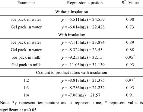 Regression Equations And Coefficients Of Determination For Selected