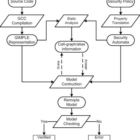 Security Verification Framework Download Scientific Diagram