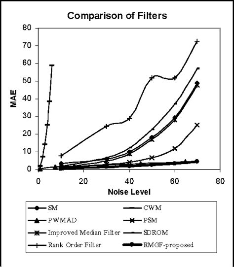 Figure 1 From A Recursive Gaussian Weighted Filter For Impulse Noise Removal Semantic Scholar