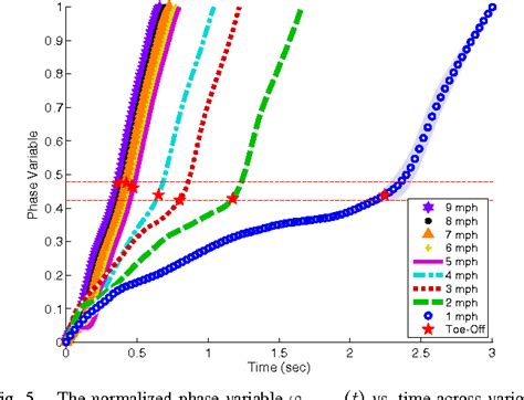 Figure 5 From Real Time Continuous Gait Phase And Speed Estimation From