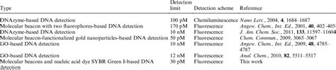 Comparison Of The Detection Limit Between The Proposed Method And Other Download Table