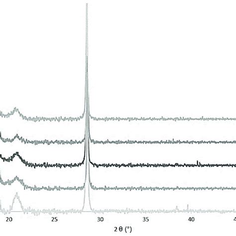 X Ray Diffraction Xrd Patterns Of Different Types Of Chitosan