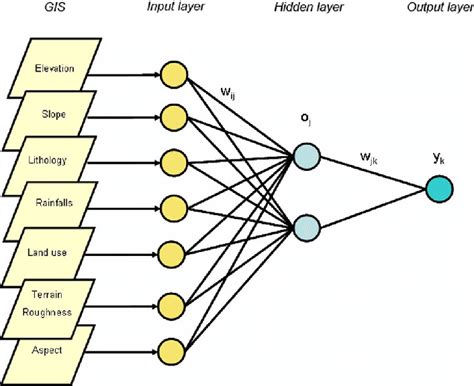 Artificial Neural Network Architecture With Seven Neurons In The Input Download Scientific