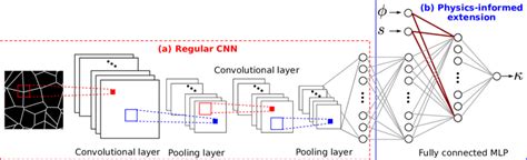 Physics Informed Cnn Architecture Including A Regular Cnn And B Download Scientific