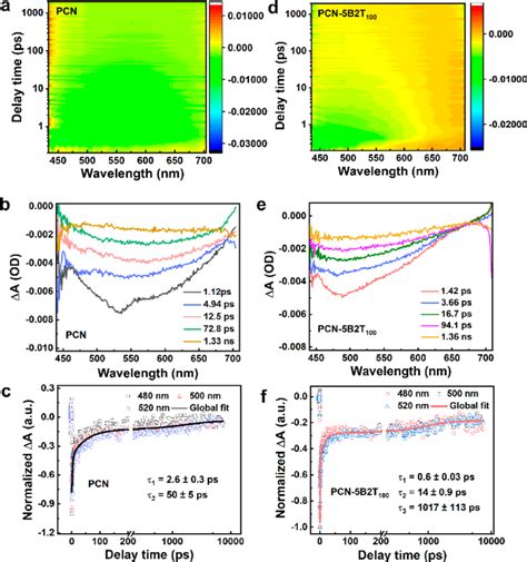 Contour Plots Of The Time Resolved Absorption Spectroscopic Responses Download Scientific