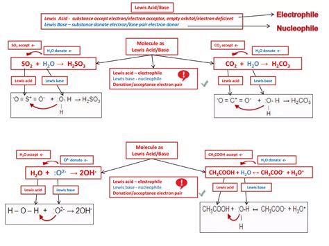 Ib Chemistry On Arrhenius Bronsted Lowry Conjugate Acid Base Pair And