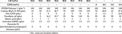 Epdm Rubber Composite For All The Samples Download Scientific Diagram