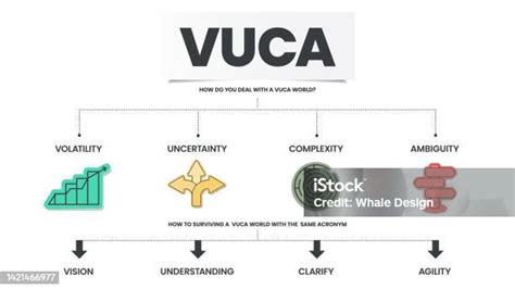 Vuca Strategy Infographic Template Has 4 Steps To Analyze Such As