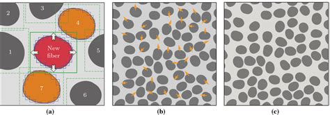 A Adding A New Fiber To The Cfrp Microstructure By Checking Download Scientific Diagram