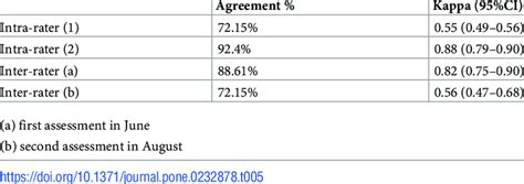 Inter And Intra Observer Reliability Download Scientific Diagram
