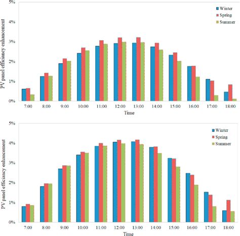 pv panels efficiency enhancement a fair weather b sunny weather