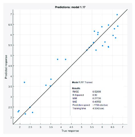 the r value curves of the mlr structure for fuel consumption
