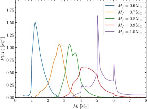 Figure 1 From Measuring The Initial Final Mass Relation Using Wide Double White Dwarf Binaries