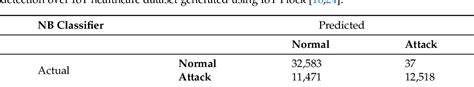 Table 3 From A Framework For Malicious Traffic Detection In Iot Healthcare Environment