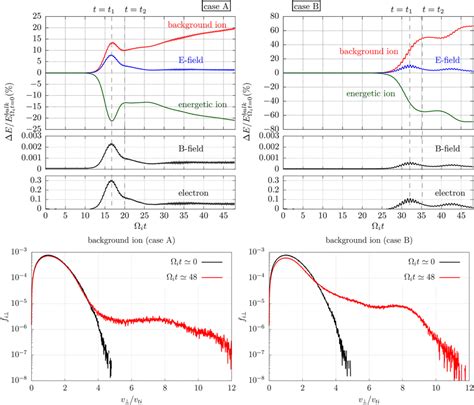 Upper Two Panels Energy Development Of Background Ions Electric Download Scientific Diagram
