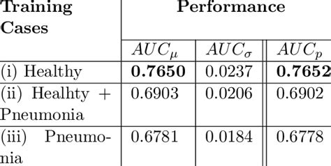 Auc Of Roc From The Three Exper Iments Download Scientific Diagram