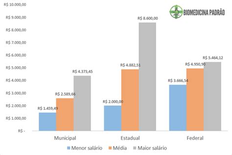 Análise Das Vagas Para Biomédico Em Concursos Públicos No Brasil 2014