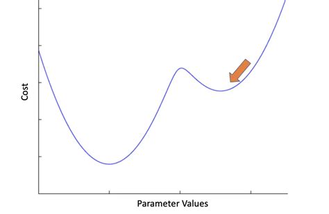stochastic gradient descent versus mini batch gradient descent versus