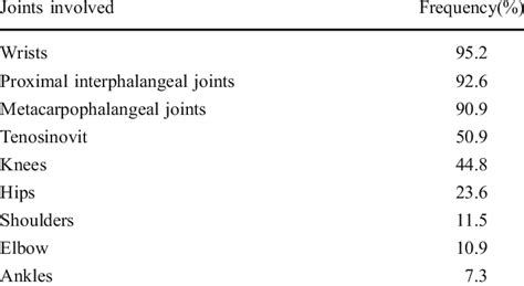 Frequency Of Different Joints Involvement In Patients With Ra