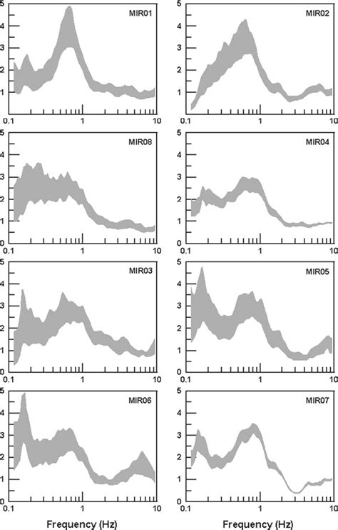 Ambient Noise Hv Spectral Ratio For The Mir Array Stations The ±1
