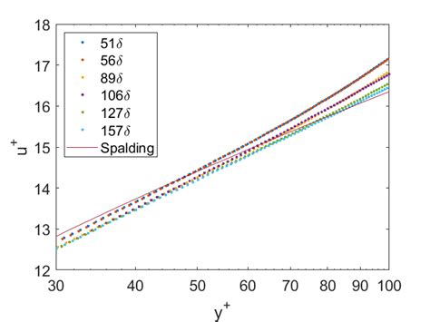 4 Nondimensionalised Boundary Layer Velocity Profiles At Multiple Download Scientific Diagram