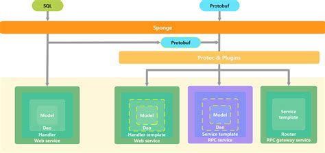A Powerful Golang Productivity Tool Golang Can Also Low Code